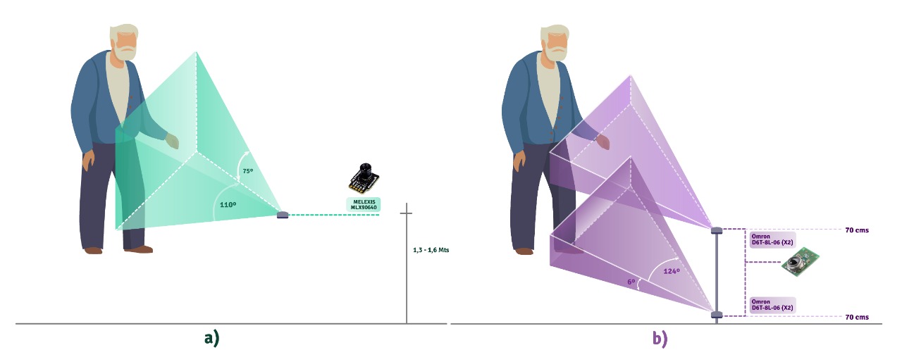 Using Low-Resolution Non-Invasive Infrared Sensors to Classify ...